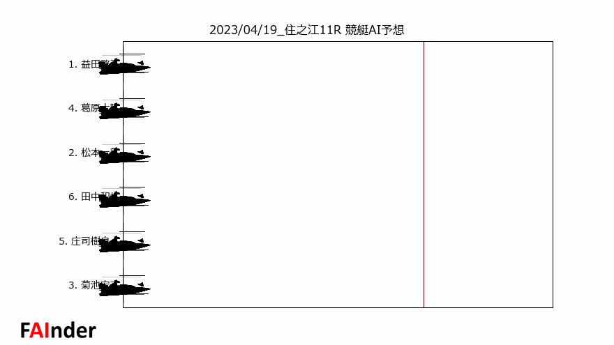 2023/4/19_住之江11R 競艇AI予想 FAInder -AIによる未来予測配信プラットフォーム-