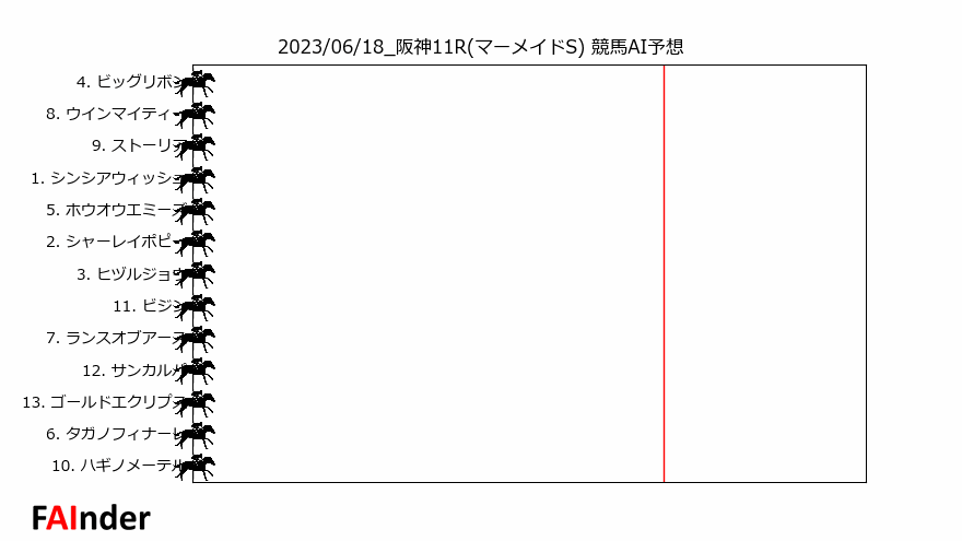 2023/6/18_阪神11R 競馬AI予想 FAInder -AIによる未来予測配信プラットフォーム-