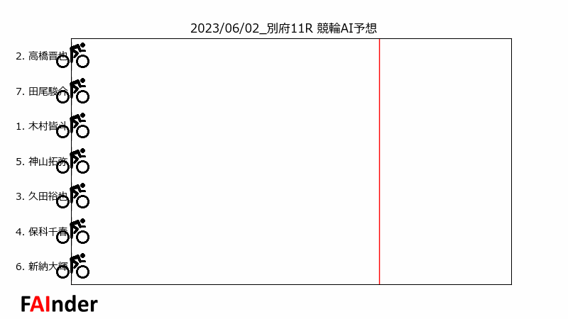 2023/6/2_別府11R 競輪AI予想 FAInder -AIによる未来予測配信プラットフォーム-